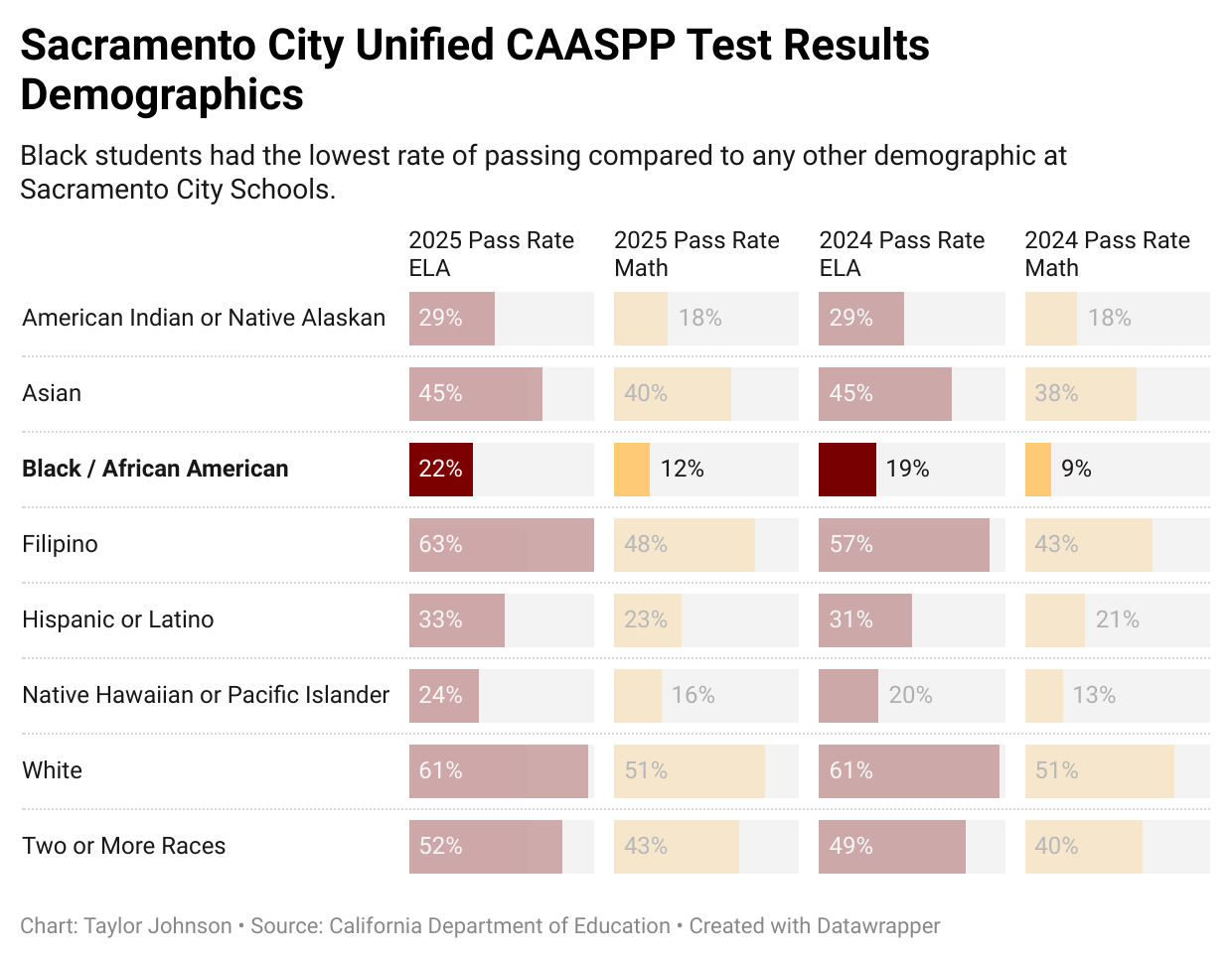 Black students’ test scores continue to lag in CAASPP results across ...
